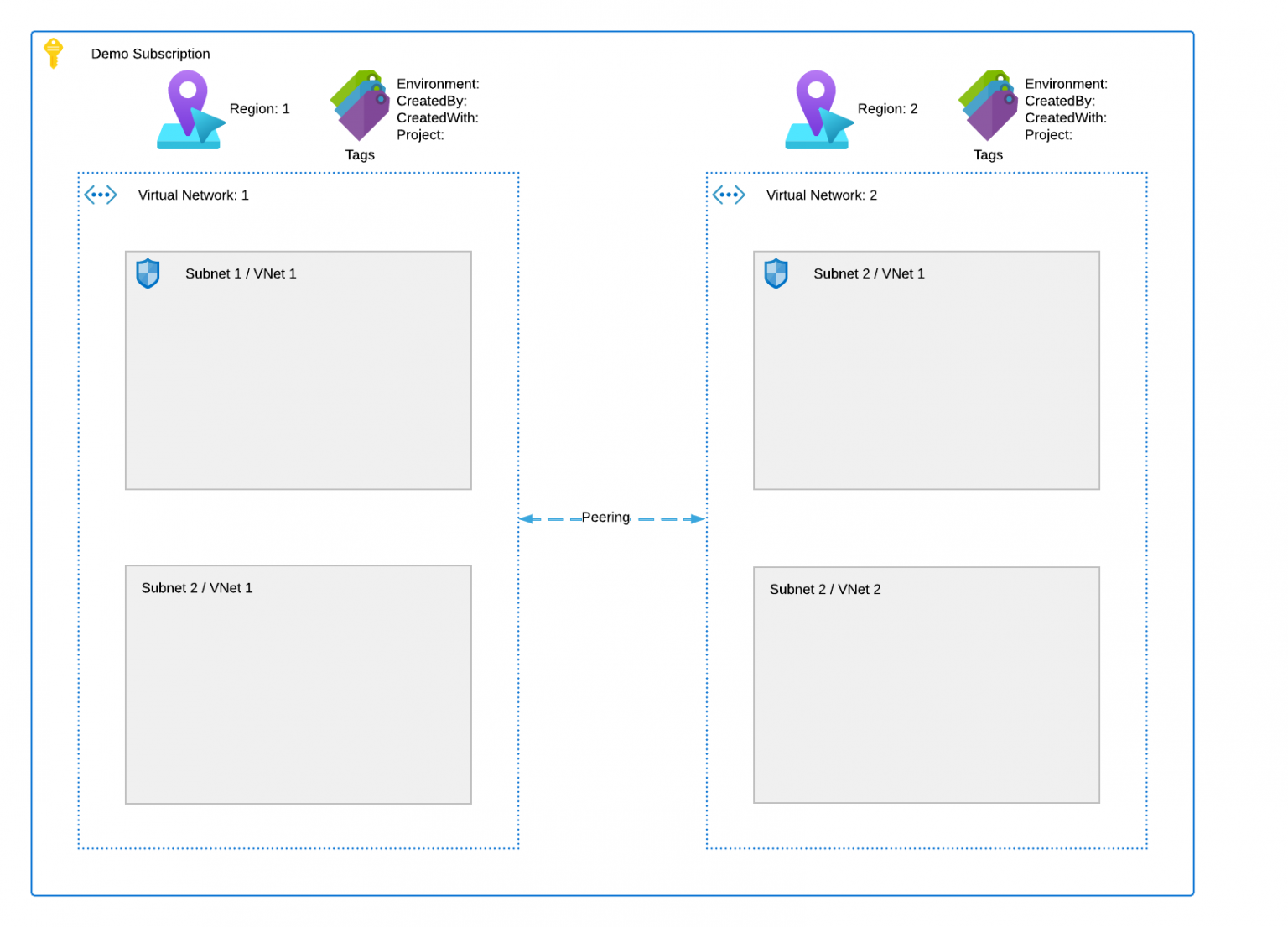 Building Azure Networks Using Terraform Mashfords Musings